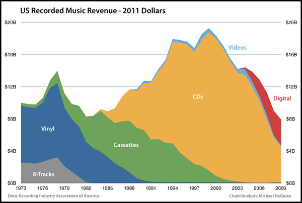 the understatement: The Real Death of the Music Industry